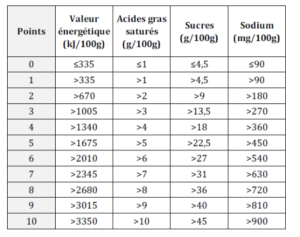 Fiche n°7 – L’analyse nutritionnelle et sanitaire des produits. La ...